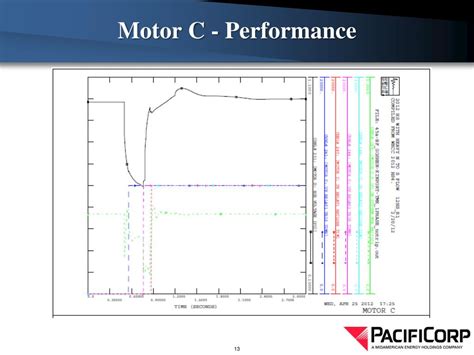 Ppt Composite Load Model Implementation Update Powerpoint Presentation Id3420324