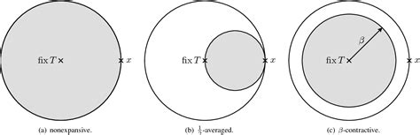 Figure From Global Linear Convergence In Operator Splitting Methods Semantic Scholar