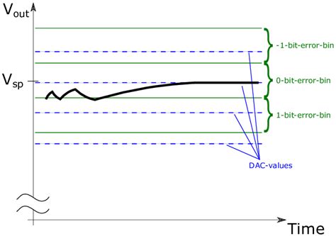no limit cycle oscillations download scientific diagram