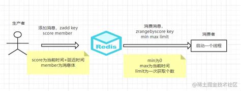 Redis实战篇：巧用zset实现延迟队列基于redis Zset实现延迟队列，redis真的是yyds，项目中用到延迟 掘金
