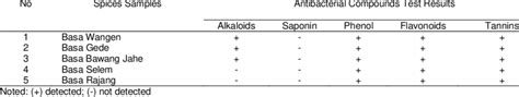 Qualitative Test Results Of Antibacterial Compounds From Traditional