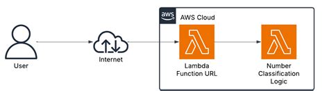 Deploying The Number Classification Api Using Aws Lambda Function Url By Richard Atodo Feb