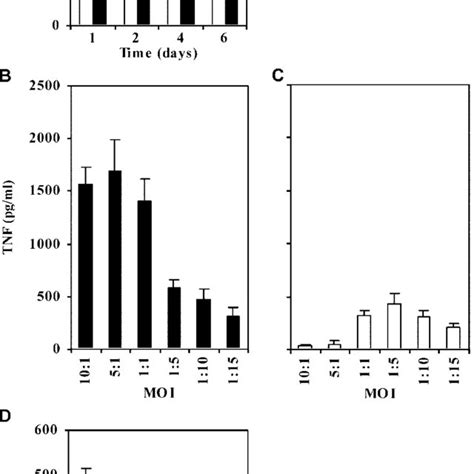 Tnf Production By Bmdm Infected With Strains Of M Ulcerans That Download Scientific Diagram