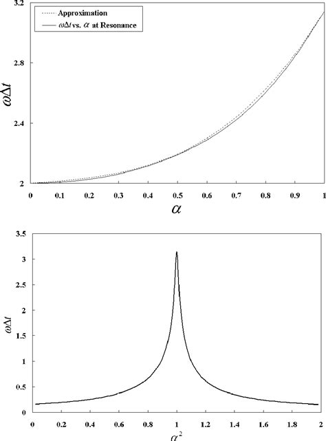 Figure 2 From Error And Timing Analysis Of Multiple Time Step