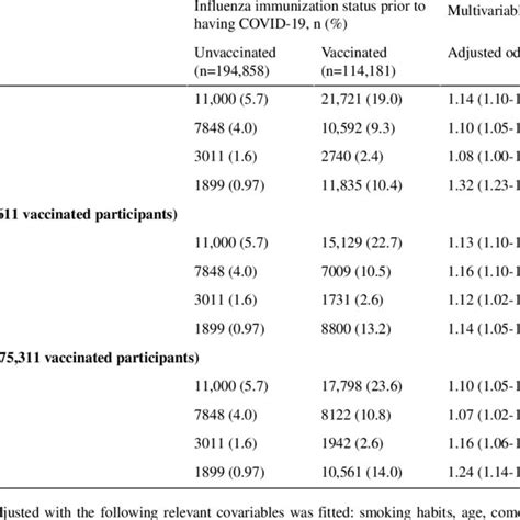 Logistic Regression Model Of Covid 19 Outcomes Based On Influenza