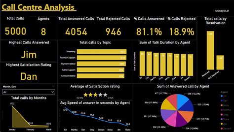 ananaya lal on linkedin datafam pwc virtualcaseexperience powerbi