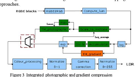 Figure 3 From Design Optimization Of A Global Local Tone Mapping Processor On Arm SOC Platform