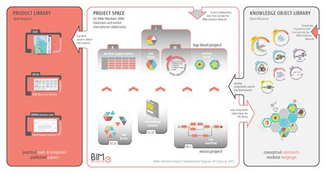 Model Bim Framework