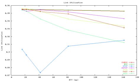 Link Utilization With Background Traffic Two Flows Of A High Speed Tcp