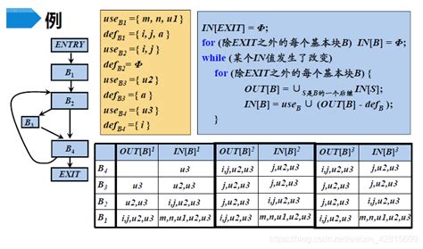 【编译原理笔记18】代码优化：活跃变量分析，可用表达式分析活变量分析 Csdn博客