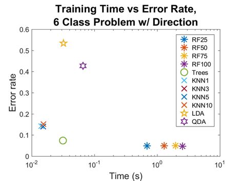 left error rate and training time for 6 class problem classifiers