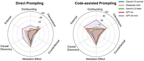[논문 리뷰] Ice Cream Doesnt Cause Drowning Benchmarking Llms Against Statistical Pitfalls In