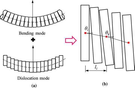 Schematic Of A Longitudinal Deformation Modes Of A Shield Tunnel And