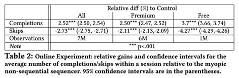 Exploiting Sequential Music Preferences Via Optimisation Based Sequencing Spotify Research