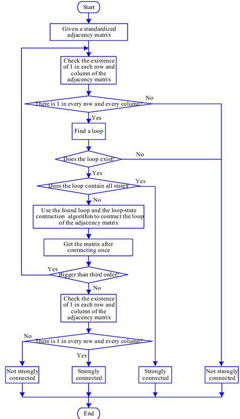 The Flow Chart Of The Loop State Contraction Algorithm Download Scientific Diagram