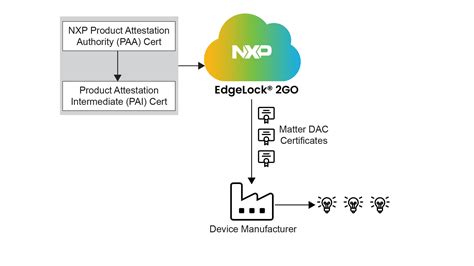EdgeLock GO Matter PAA NXP Semiconductors