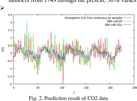 Figure 1 From Forecasting Real Time Series Data Using Deep Belief Net And Reinforcement Learning