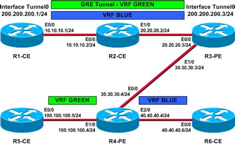 Gre Tunnel With Vrf Configuration Example Cisco