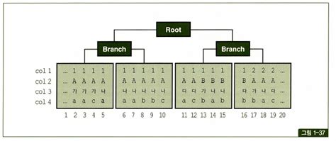 Sql 튜닝 교육 2일차