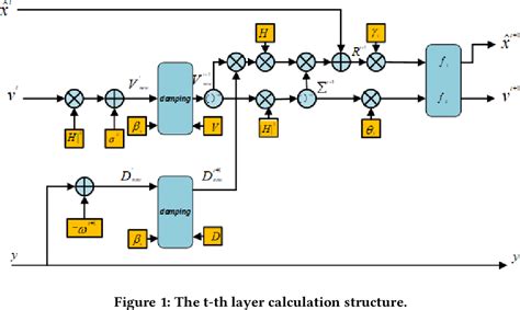 Figure 1 From Summary Of Mimo System Signal Detection Algorithms Under Deep Learning Semantic