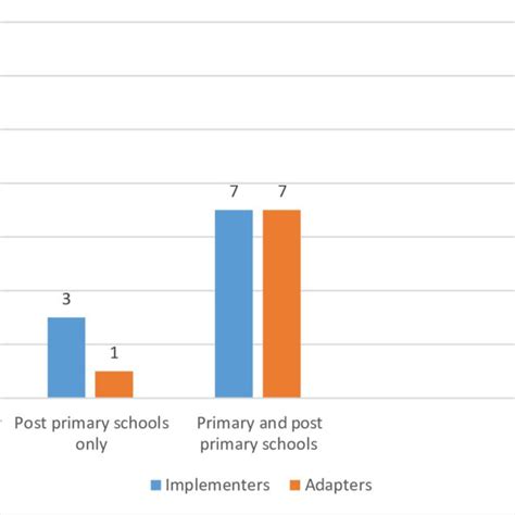 Composition Of Clusters By School Type Download Scientific Diagram
