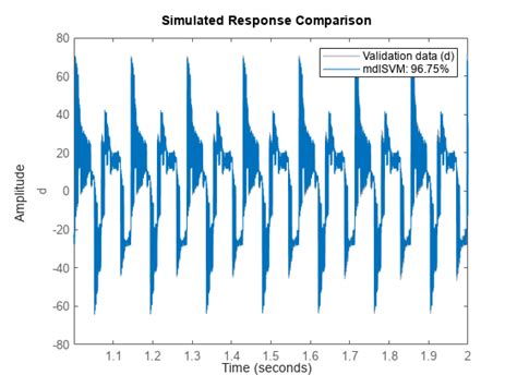 Piezoelectric Actuator Model Identification Using Machine Learning MATLAB Simulink
