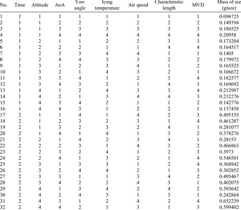 Taguchi Design Of Experiments Table Download Scientific Diagram