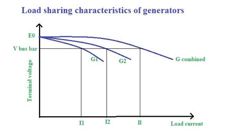 Parallel Operation Of Dc Generator And Load Sharing With Problem Learn Electrical