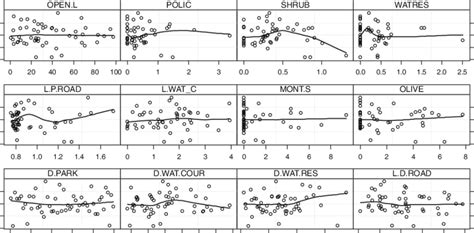 7 residuals of the optimal gam model versus all explanatory variables