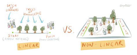 Linear Vs Non Linear Learning Open Visual Thinkery
