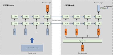 Lstm‐based Autoencoder For Price Forecasting Download Scientific Diagram