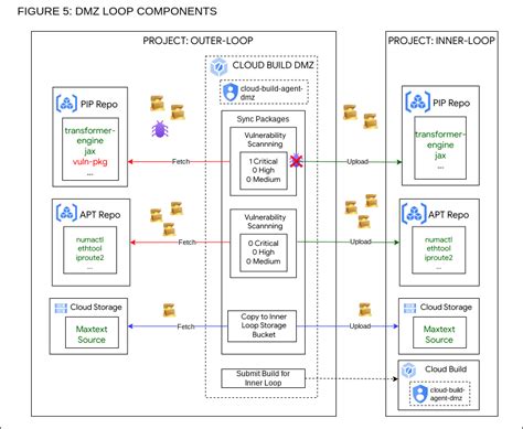 Packages Dmz A Secure Devops Design Pattern For Tpu Vms Processing Private Data By Will