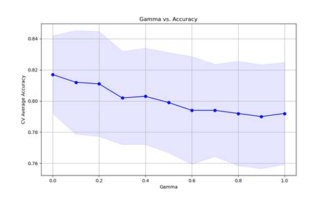 Tune XGBoost Gamma Parameter XGBoosting