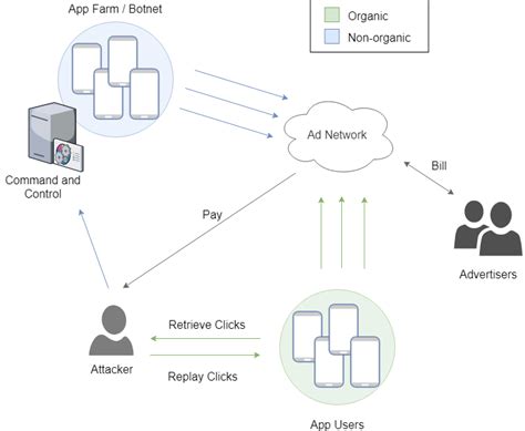 Clicktok Click Fraud Detection Using Traffic Analysis Deepai