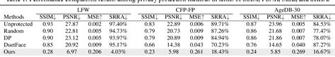 Table 1 From Privacy Preserving Adversarial Facial Features Semantic Scholar