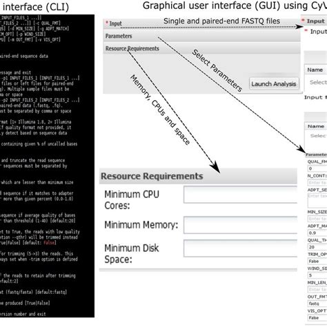 Command Line Interface Cli And Graphic User Interface Gui Of