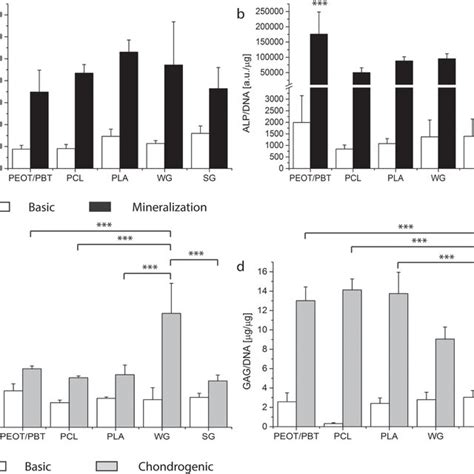 Graphs Showing Alp Activity Ab And Gag Amount Cd In The Full Download Scientific