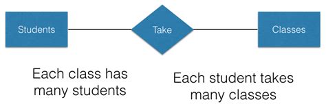 Entity Relationship Er Models — Csci 4380 Database Systems 1