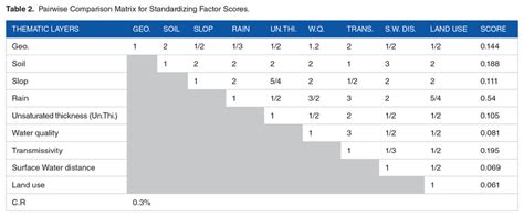 Pairwise Comparison Matrix For Standardizing Factor Scores Download Scientific Diagram