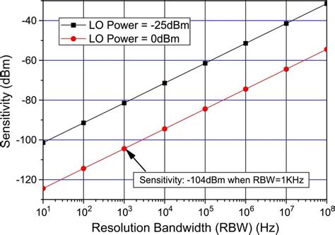 Receiver Sensitivity At 250 Ghz Versus Receiver Resolution Bandwidth