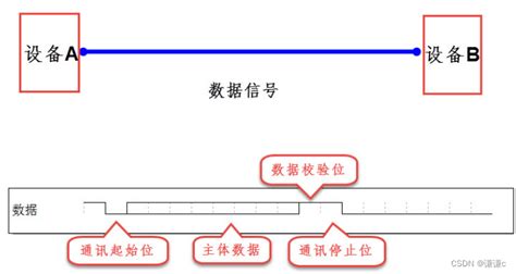 通信的基本概念 Csdn博客