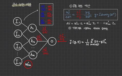 Dl 역전파 알고리즘backpropagation Algorithm