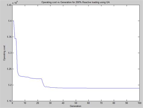 Variations Of Operating Cost With Generation For 200 Of Base Reactive Download Scientific