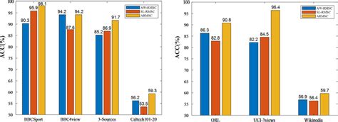 Residual Compensation Multi View Subspace Clustering Based On Various Download Scientific