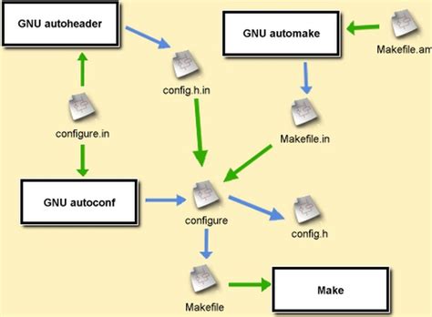 Makefile 搜狗百科