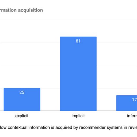 How Contextual Information Is Acquired By Recommender Systems In