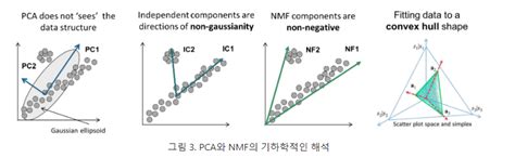 Ml Nmfnon Negative Matrix Factorizaion 비음수 행렬 분해