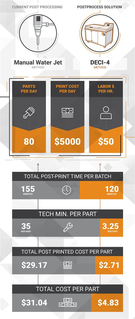 The Economics Of 3d Post Printing Automation An Example From The Field