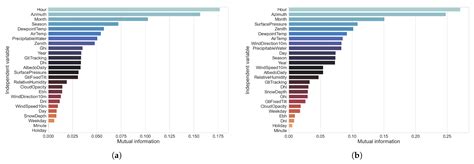 Processes Free Full Text Energy Consumption Patterns And Load Forecasting With Profiled Cnn