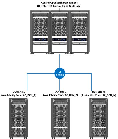 Dcn Topology Example Architecture Guide—ready Architecture For Red
